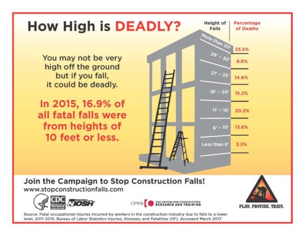 OSHA Focus Four Toolbox Talk: General Protection and Awareness of Falls in Construction