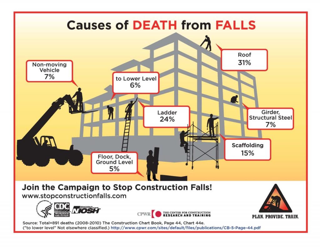 OSHA Focus Four Toolbox Talk: General Protection and Awareness of Falls ...