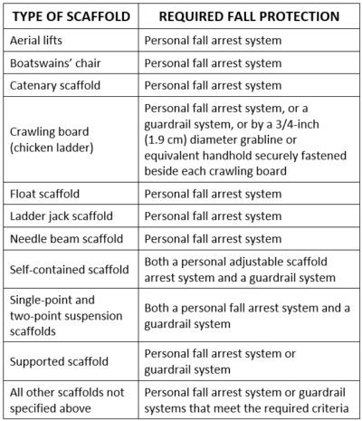 GBCA Safety Toolbox Talk: Fall Protection on Scaffolds