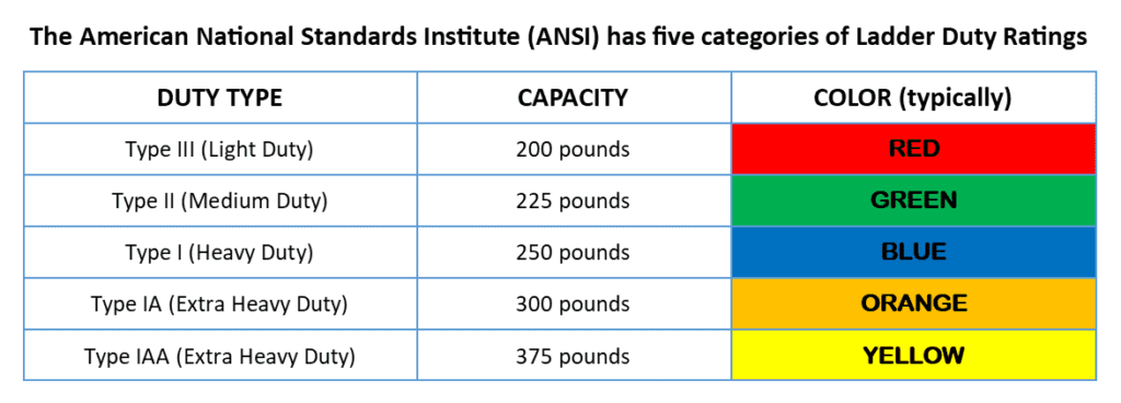 GBCA Safety Toolbox Talk: Ladder Duty Ratings